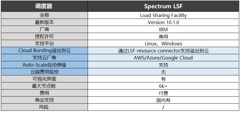 LSF调度器,SGE调度器,PBS调度器,Slurm调度器,集群调度_速石科技blog